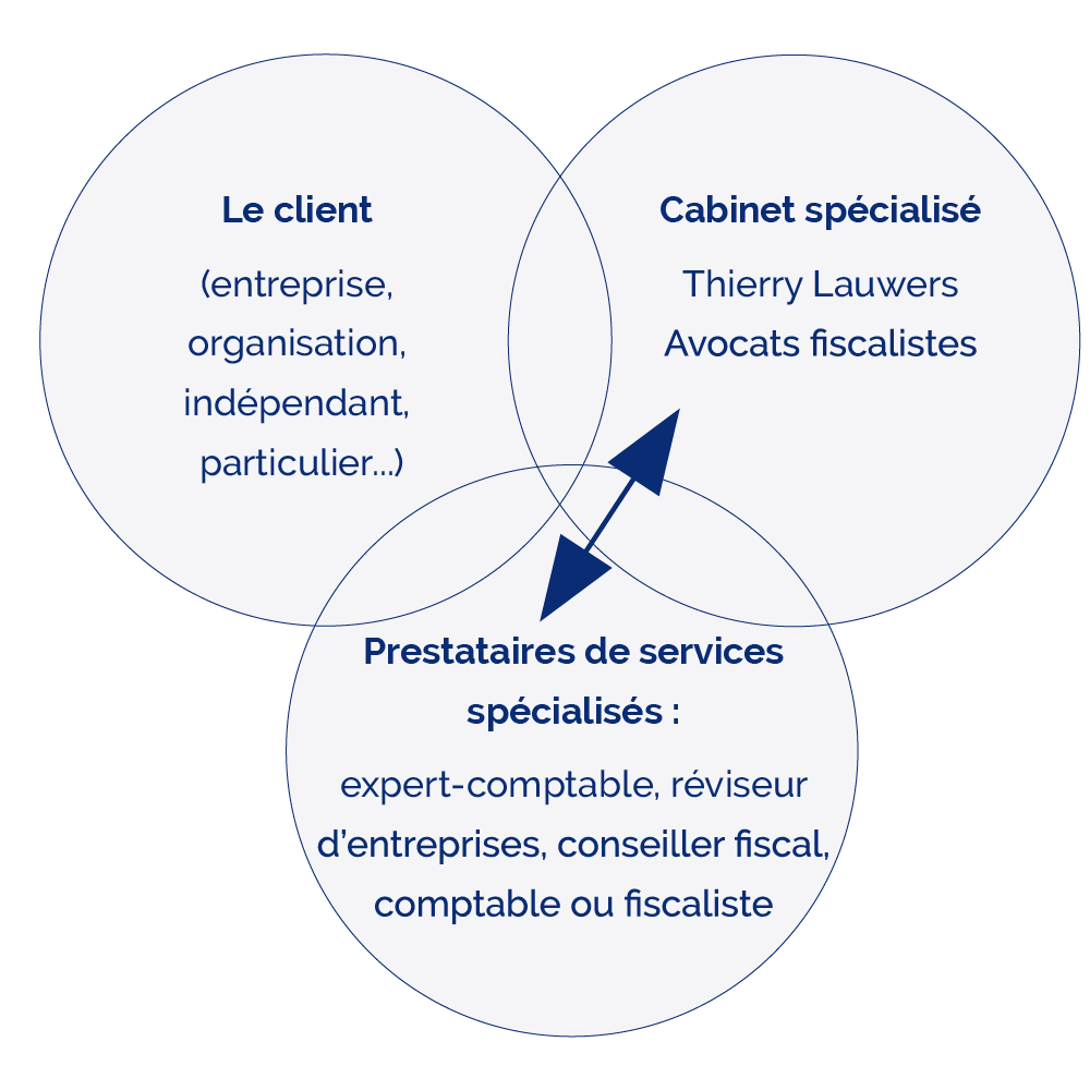 Nos services fiscaux pour des intermédiaires financiers